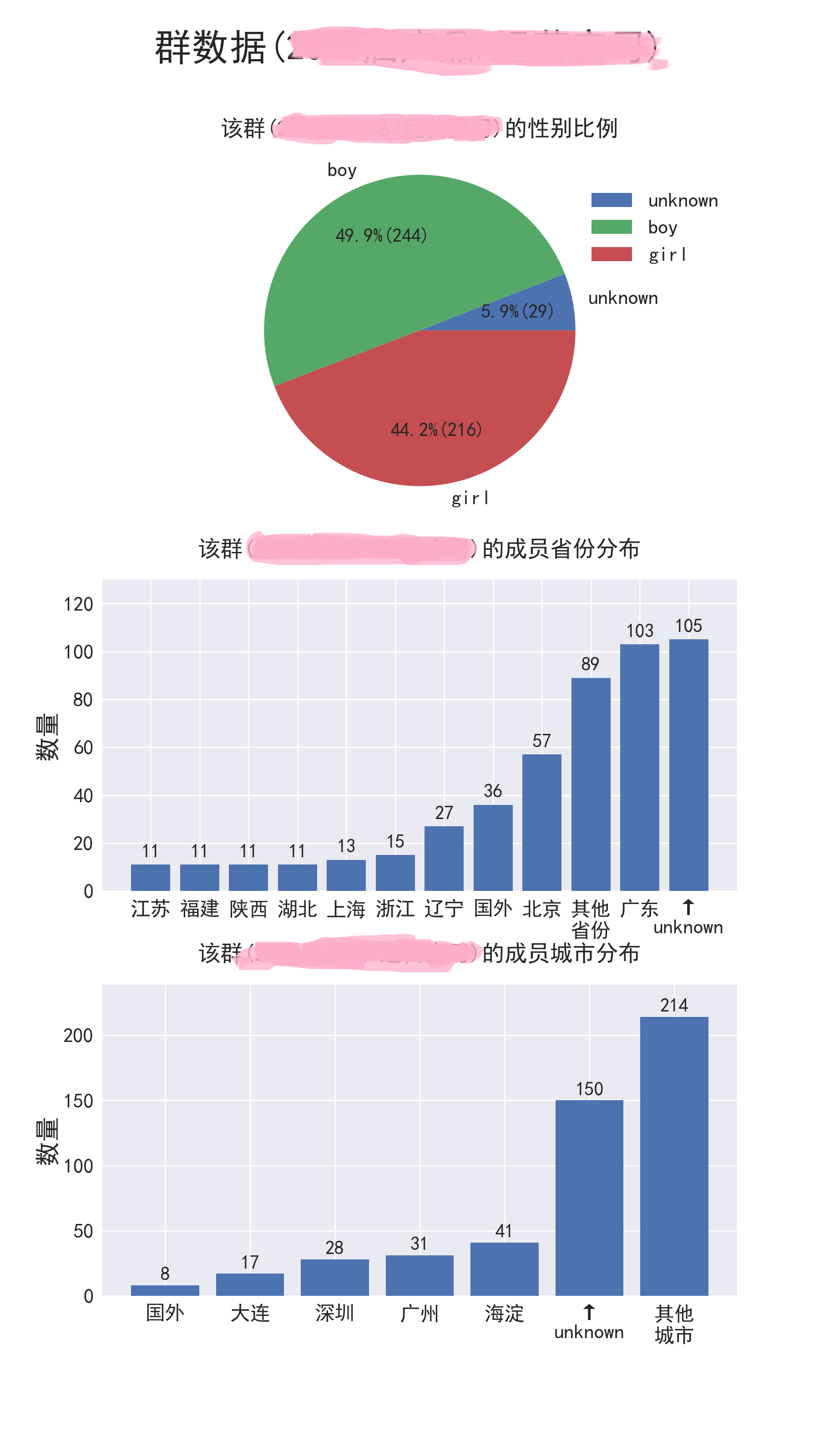 GitHub - Mr-YYM/Wechat_Data_visual